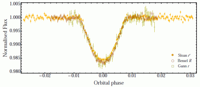 The grazing transit of WASP-67b | WASP Planets