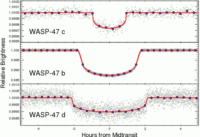Four planets around WASP-47! | WASP Planets