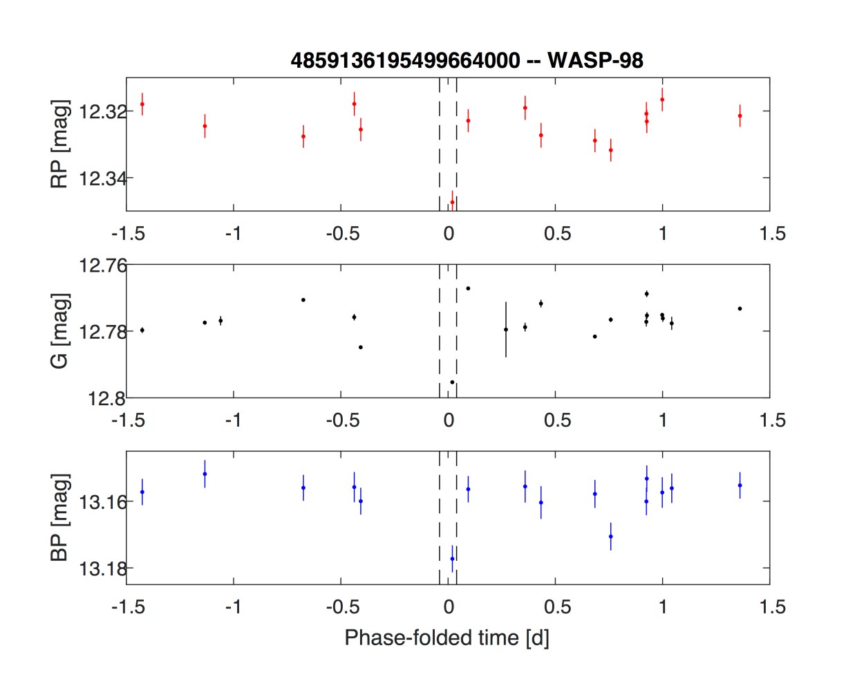 Gaia detects transits of WASP exoplanets | WASP Planets