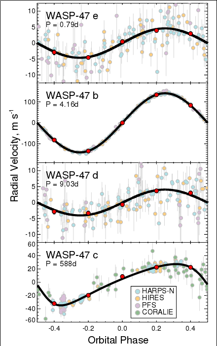 Precise masses for the WASP-47 exoplanetary system | WASP Planets