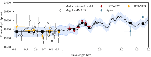 A bright spot on the host star of WASP-19b | WASP Planets