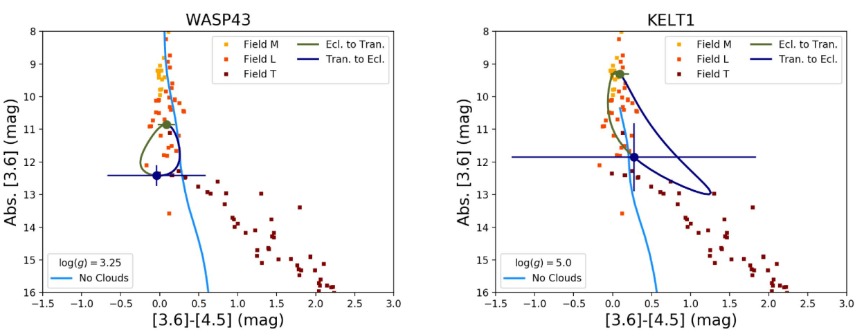 Night-side clouds on hot Jupiters | WASP Planets