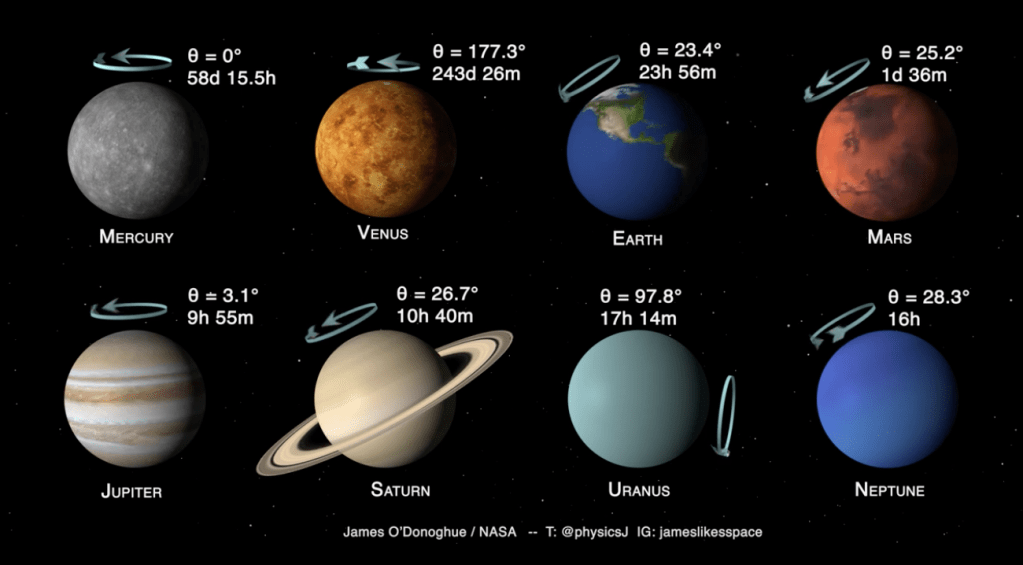 Solar System planet tilts | WASP Planets