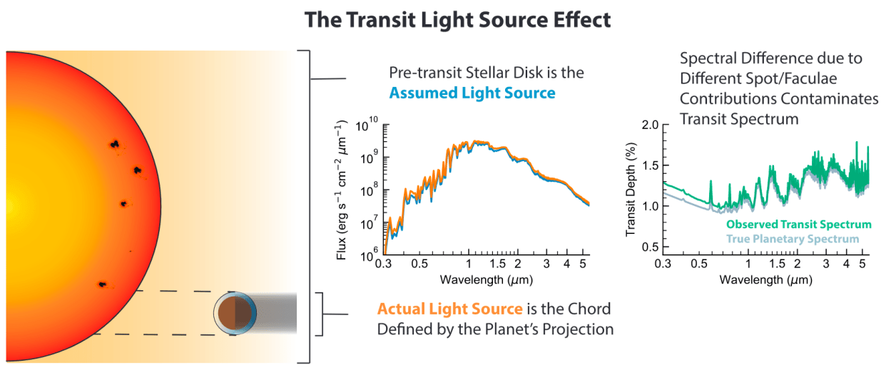 Spectral contamination from starspots on WASP-4 | WASP Planets