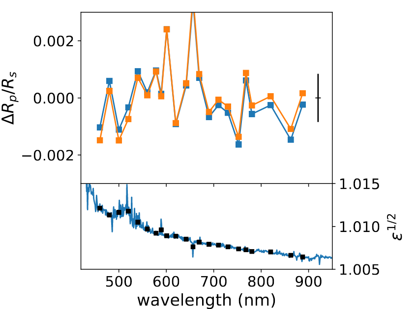 Spectral contamination from starspots on WASP-4 | WASP Planets
