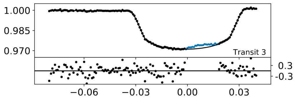 Spectral contamination from starspots on WASP-4 | WASP Planets