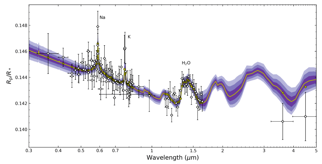 The atmosphere of the inflated hot Jupiter WASP-6b | WASP Planets