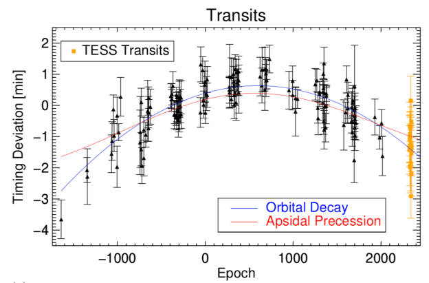 Confirmation of the changing orbital period of WASP-12b | WASP Planets
