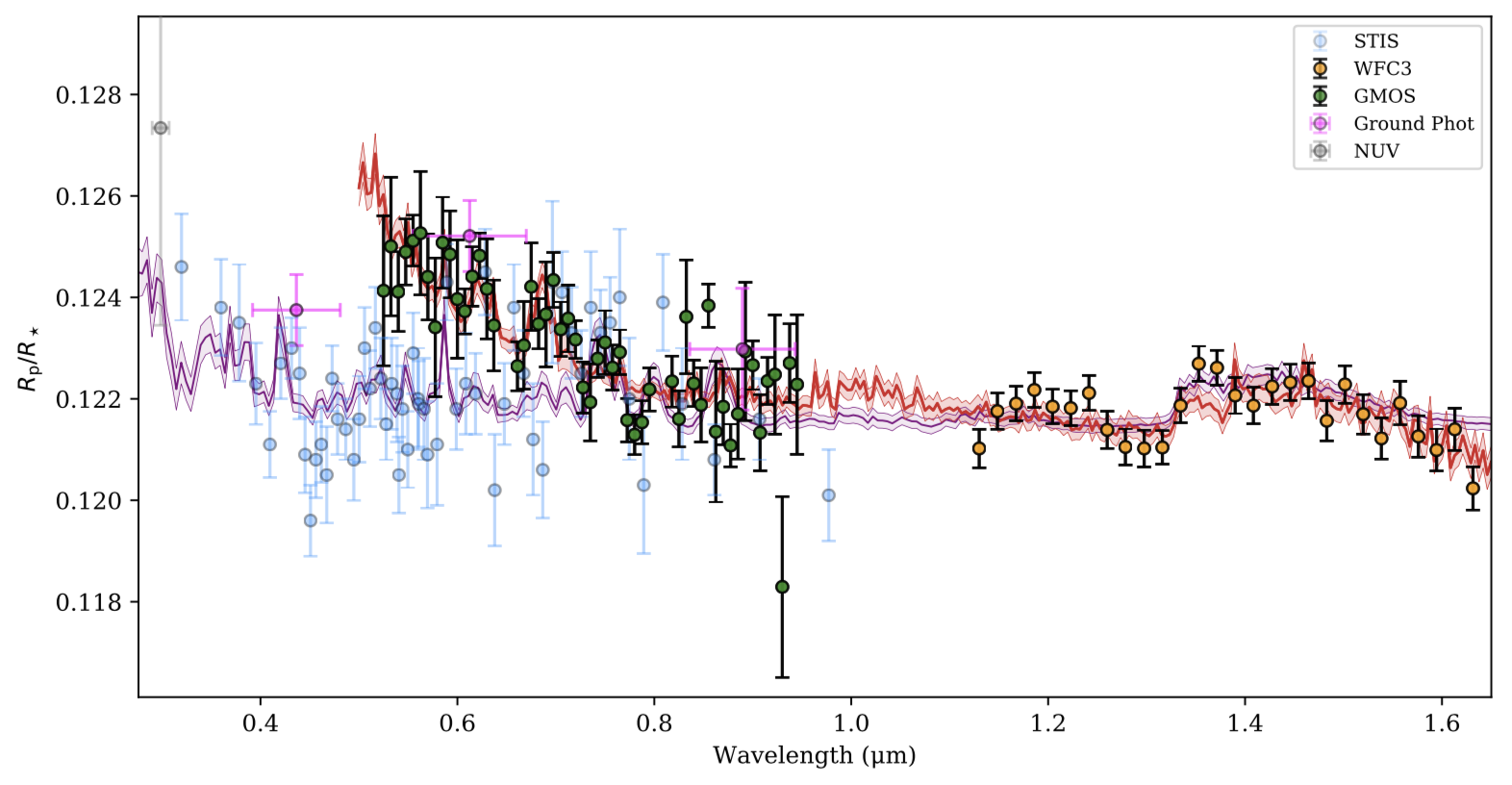 Weather on ultra-hot-Jupiter WASP-121b? | WASP Planets