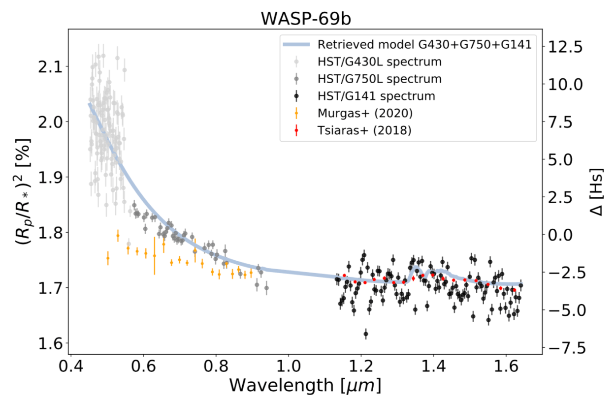 Aerosol particles make WASP-69b’s atmosphere hazy | WASP Planets