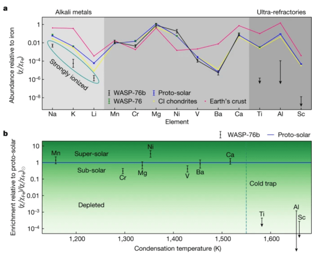 Cold-trapping on the nightside of giant exoplanet WASP-76b | WASP Planets