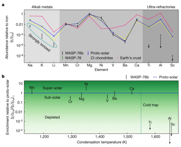 Cold-trapping on the nightside of giant exoplanet WASP-76b | WASP Planets