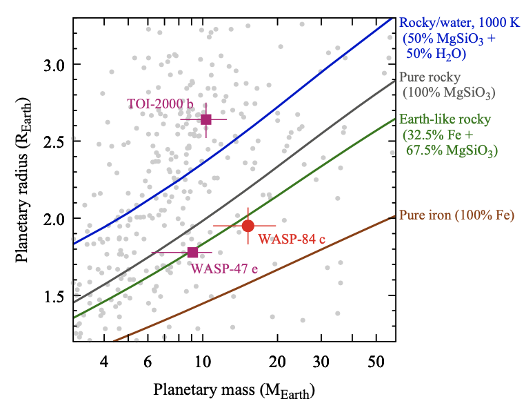 A hot super-Earth in the WASP-84 planetary system | WASP Planets